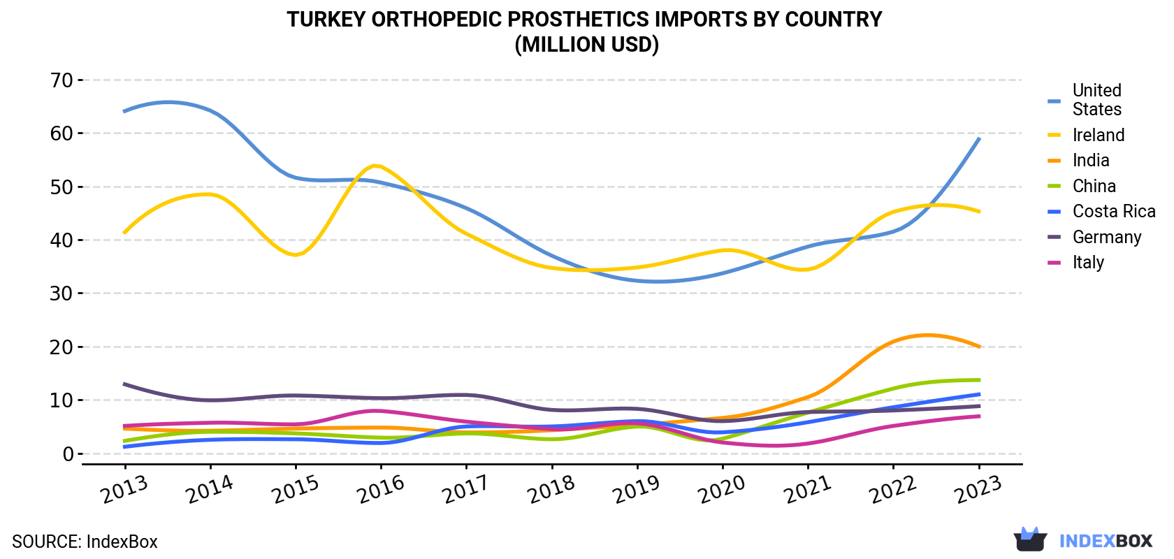 Turkey Orthopedic Prosthetics Imports By Country (Million USD)