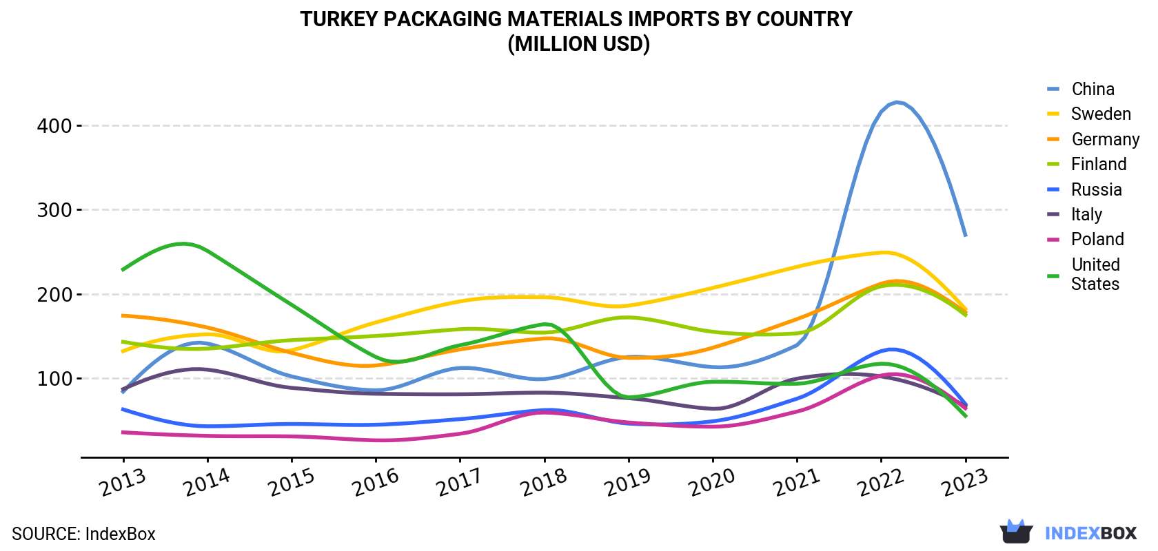 Turkey Packaging Materials Imports By Country (Million USD)