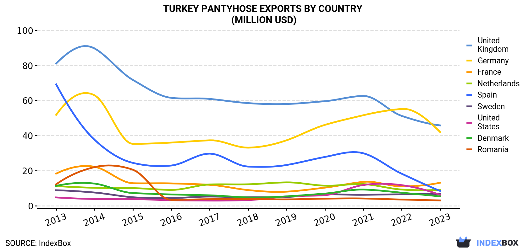 Turkey Pantyhose Exports By Country (Million USD)