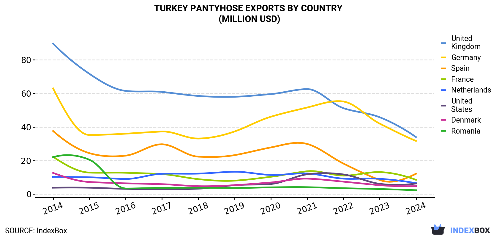 Turkey Pantyhose Exports By Country (Million USD)