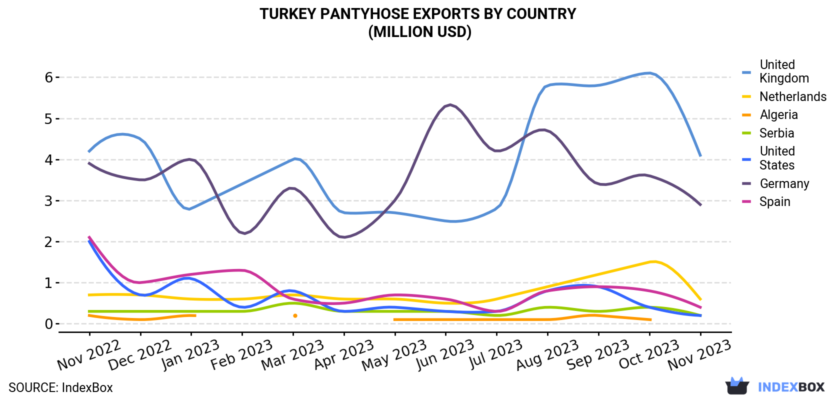 Turkey Pantyhose Exports By Country (Million USD)