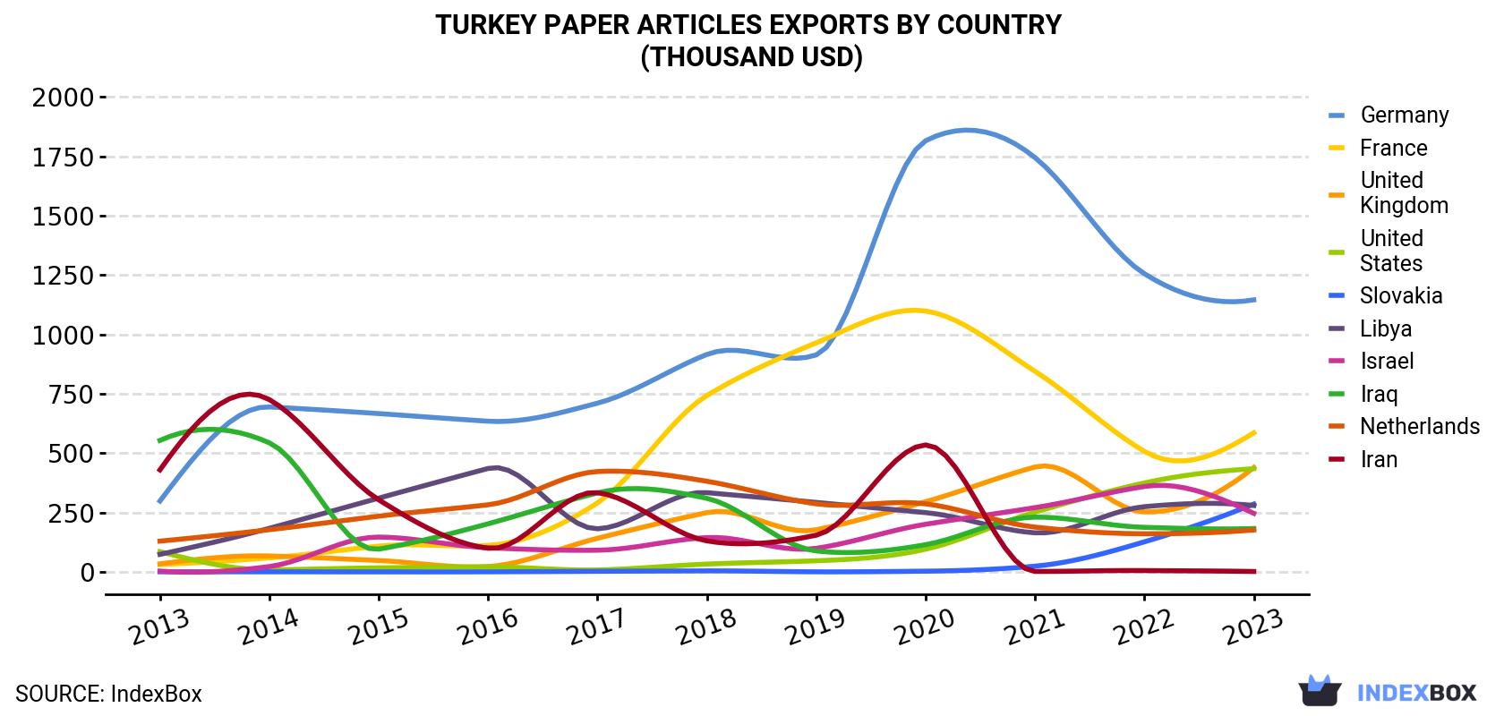 Turkey Paper Articles Exports By Country (Thousand USD)