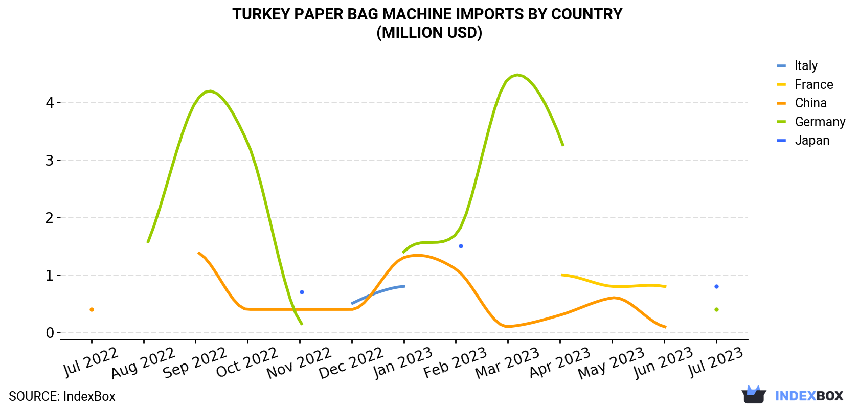 Turkey Paper Bag Machine Imports By Country (Million USD)