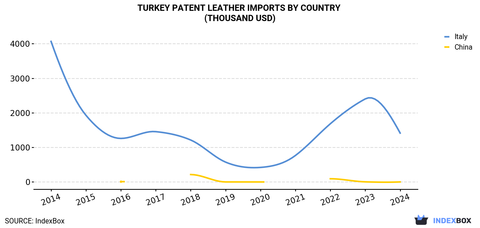 Turkey Patent Leather Imports By Country (Thousand USD)