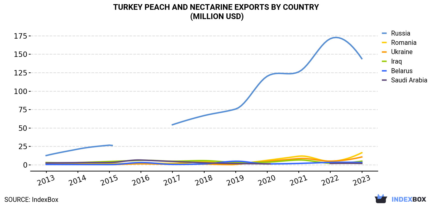 Turkey Peach And Nectarine Exports By Country (Million USD)