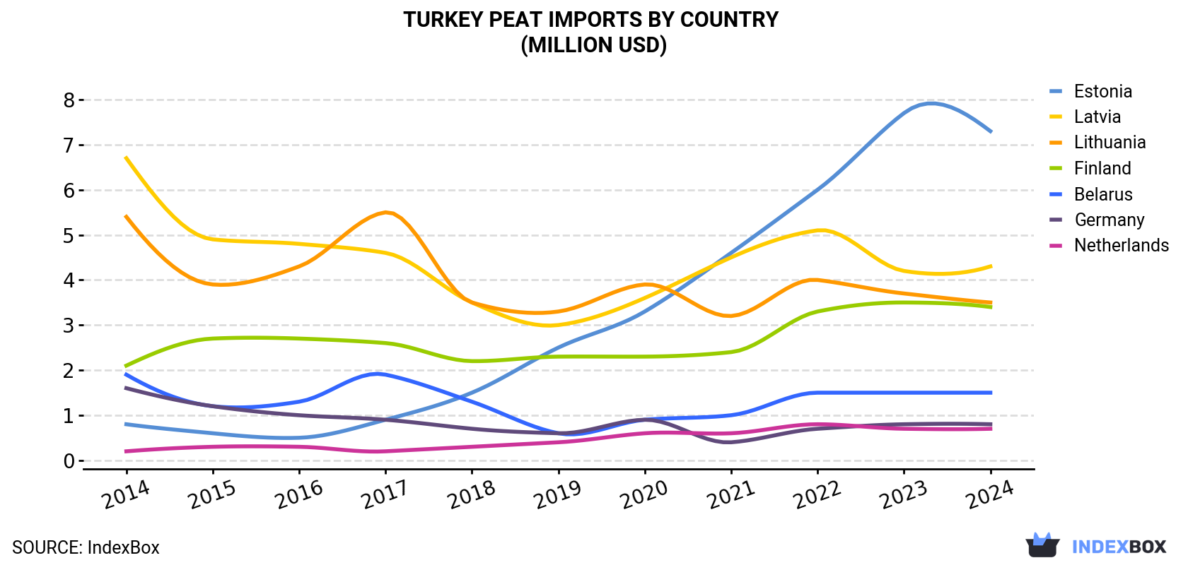 Turkey Peat Imports By Country (Million USD)