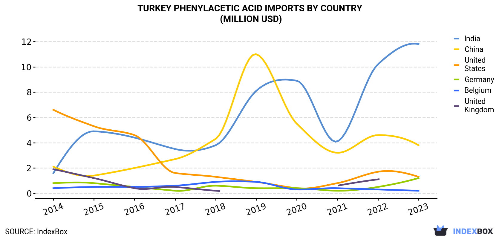 Turkey Phenylacetic Acid Imports By Country (Million USD)