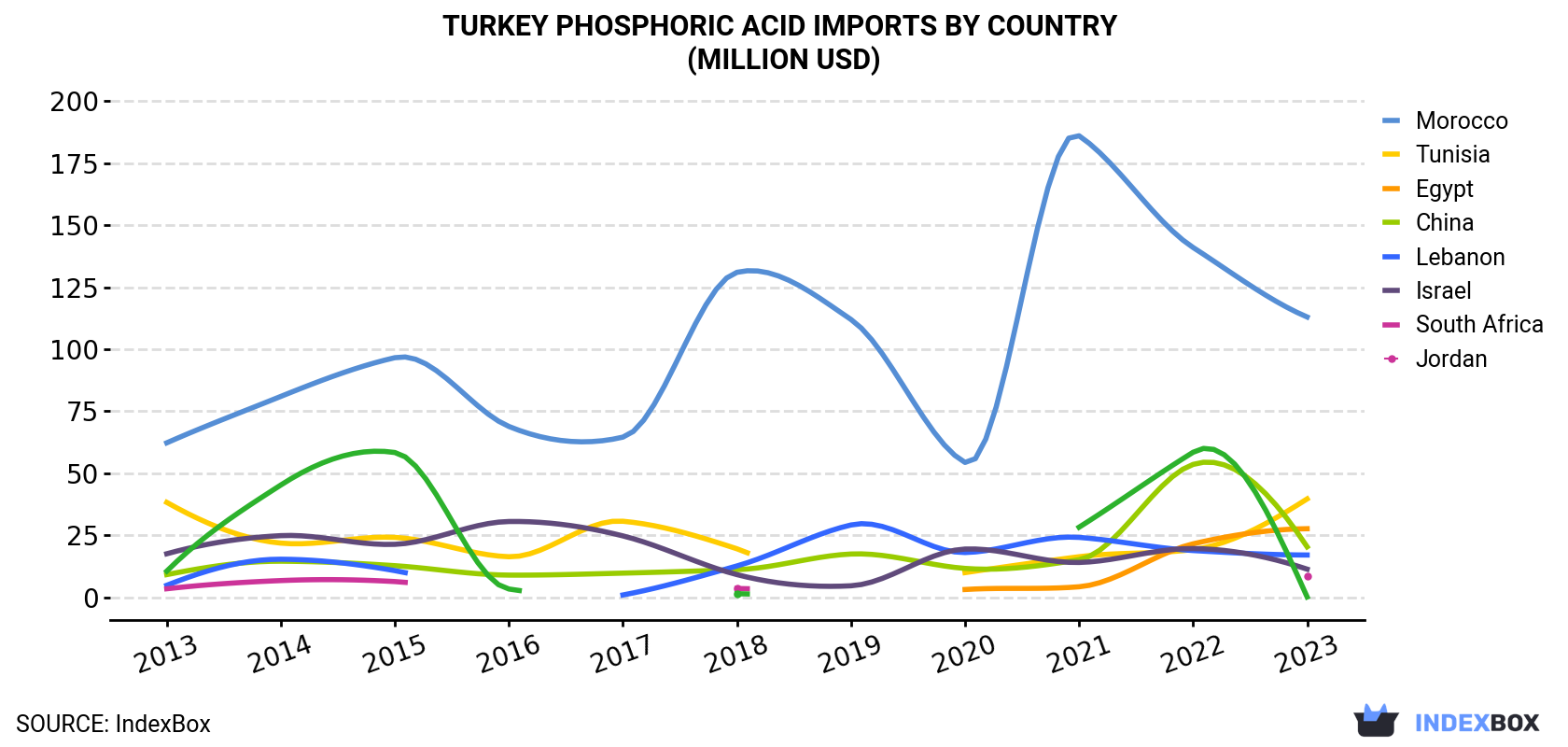 Turkey Phosphoric Acid Imports By Country (Million USD)