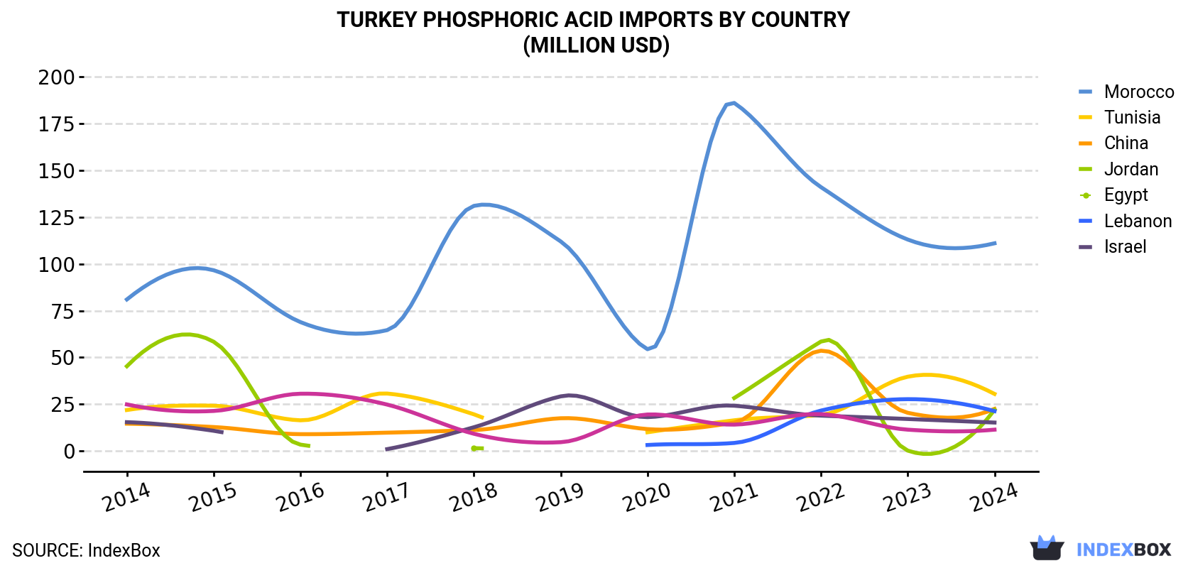Turkey Phosphoric Acid Imports By Country (Million USD)