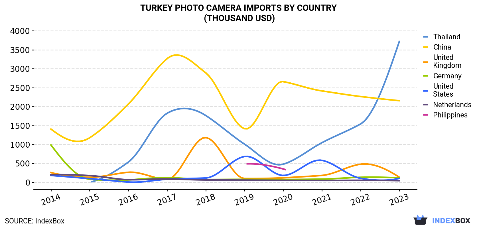 Turkey Photo Camera Imports By Country (Thousand USD)
