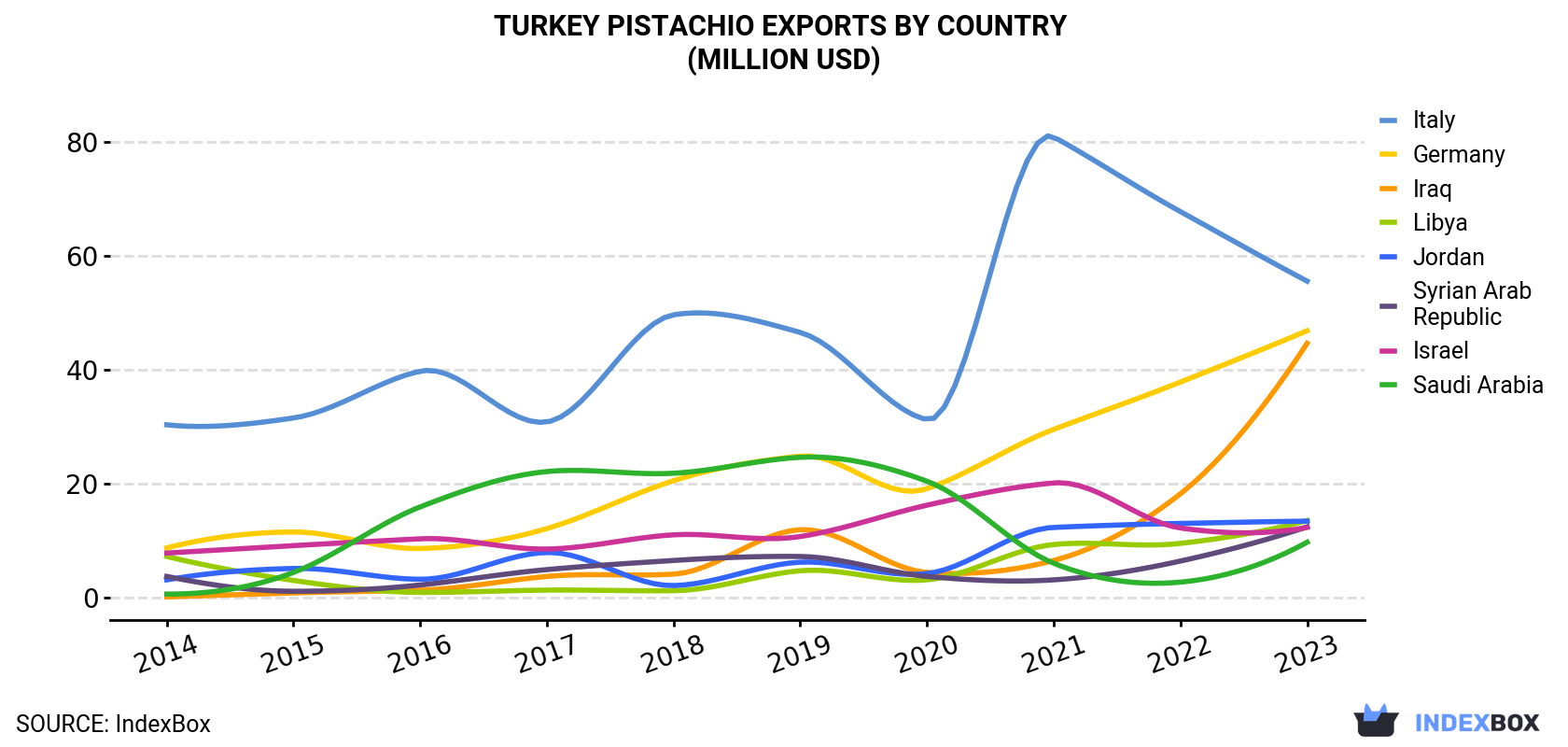 Turkey Pistachio Exports By Country (Million USD)
