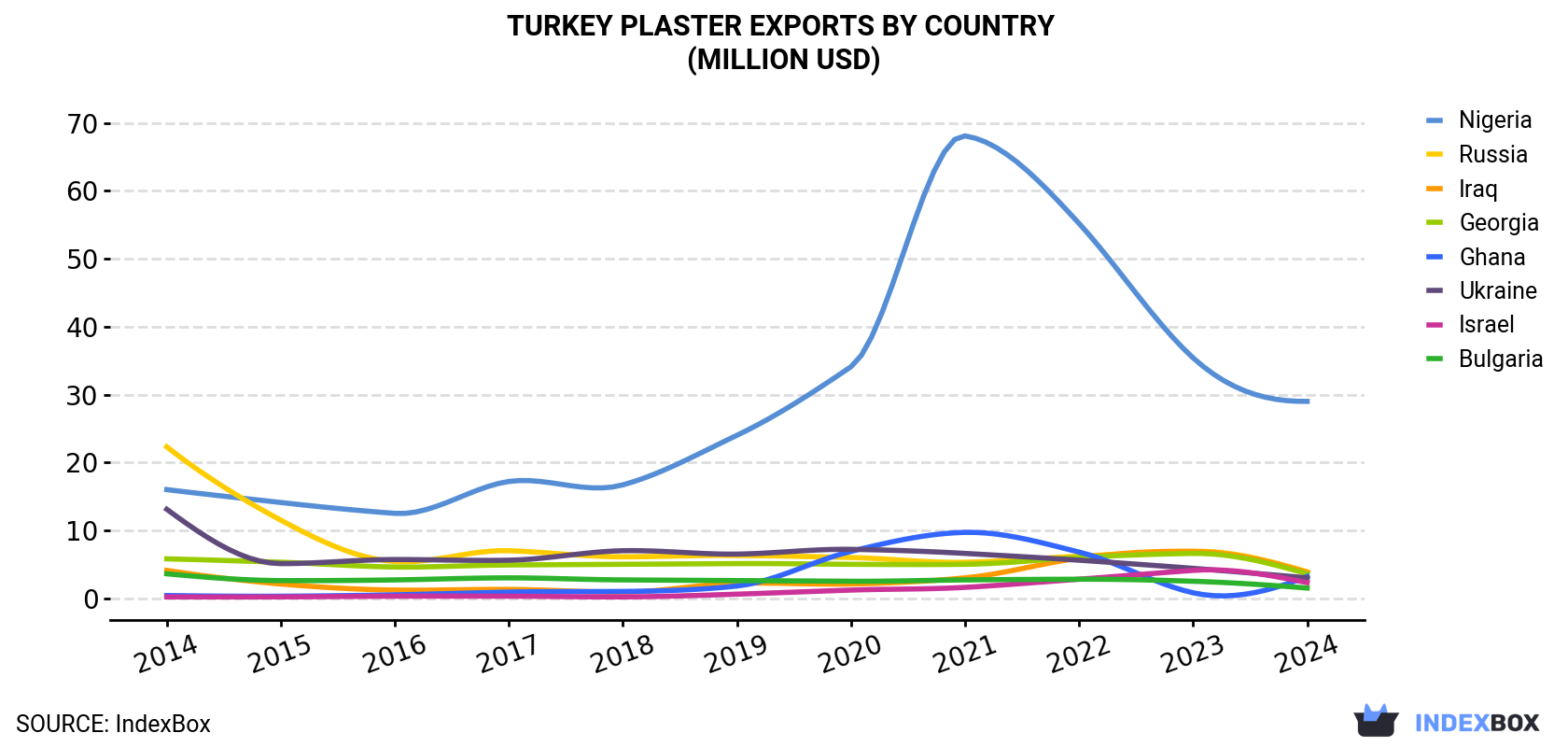 Turkey Plaster Exports By Country (Million USD)