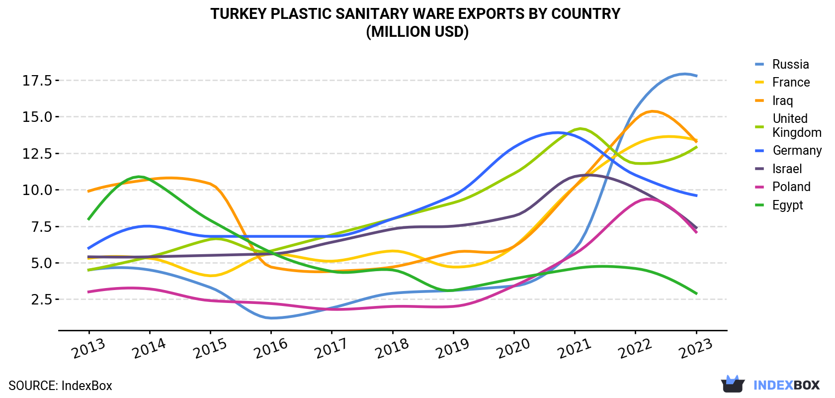 Turkey Plastic Sanitary Ware Exports By Country (Million USD)