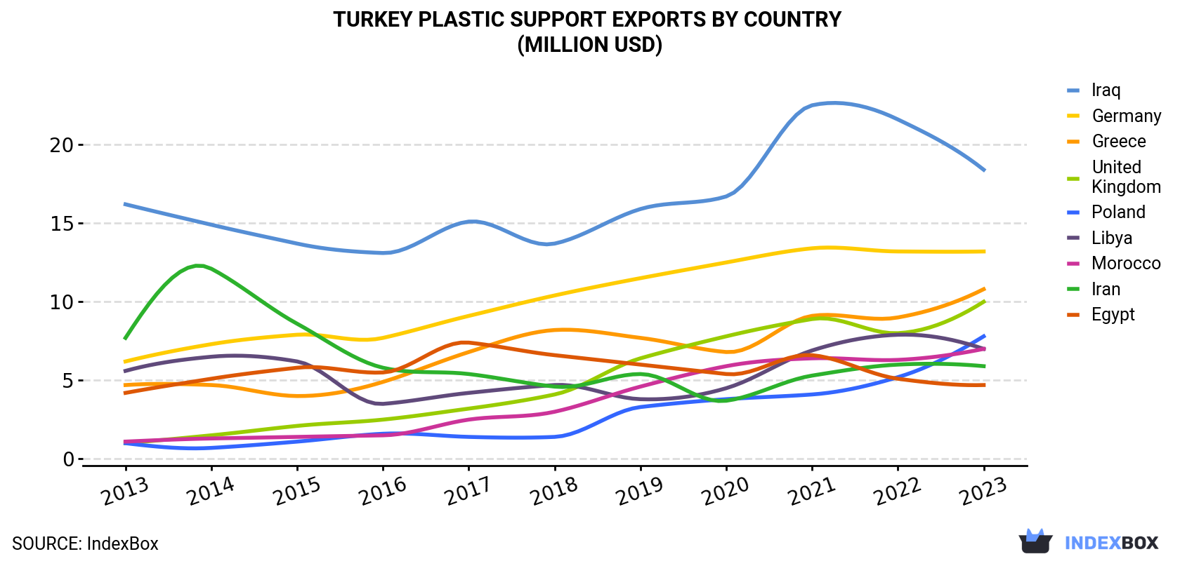 Turkey Plastic Support Exports By Country (Million USD)