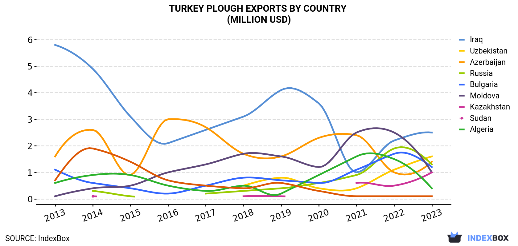 Turkey Plough Exports By Country (Million USD)