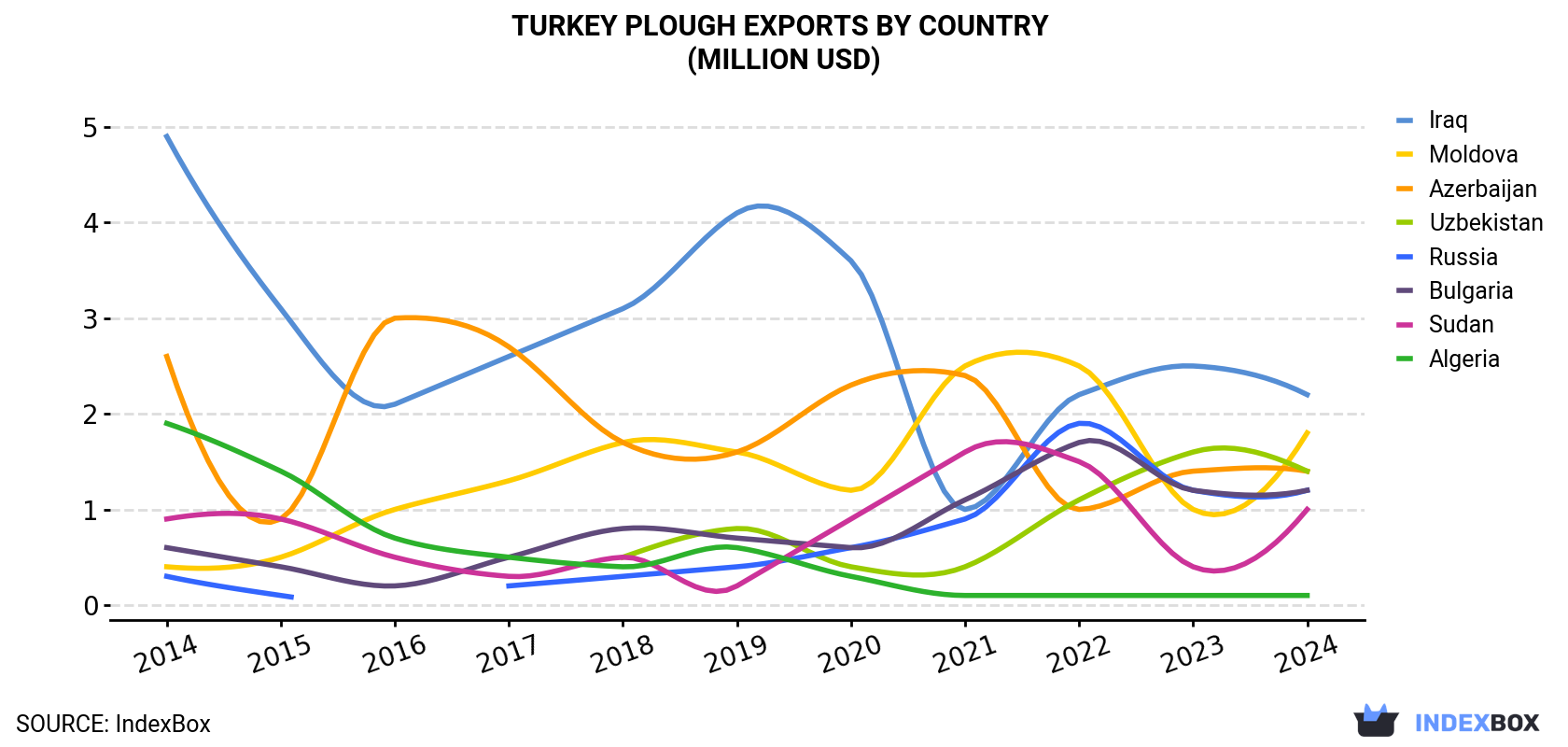 Turkey Plough Exports By Country (Million USD)