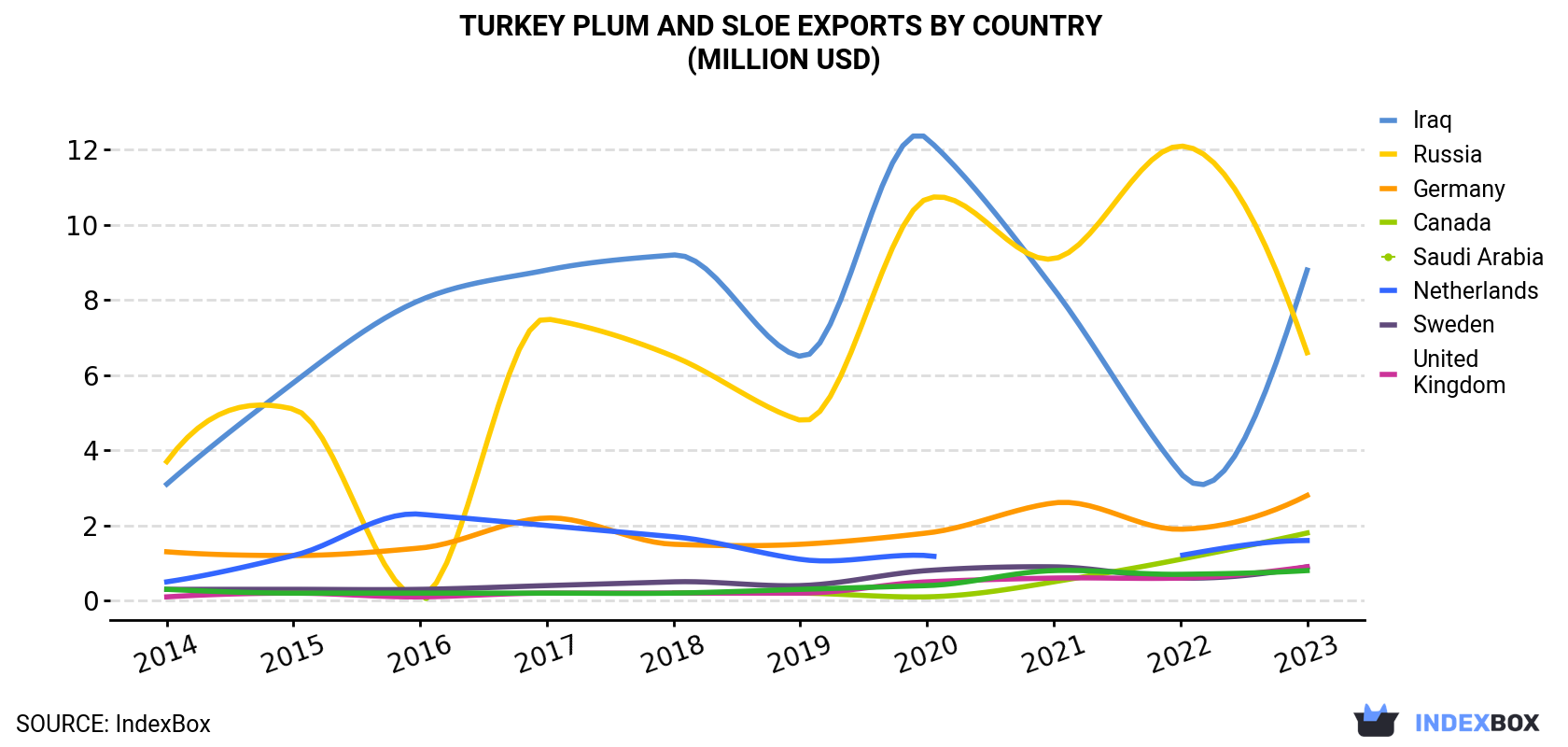 Turkey Plum And Sloe Exports By Country (Million USD)