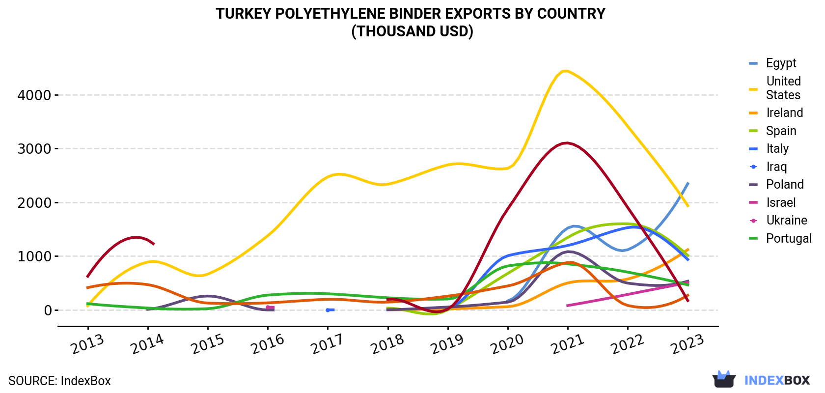 Turkey Polyethylene Binder Exports By Country (Thousand USD)