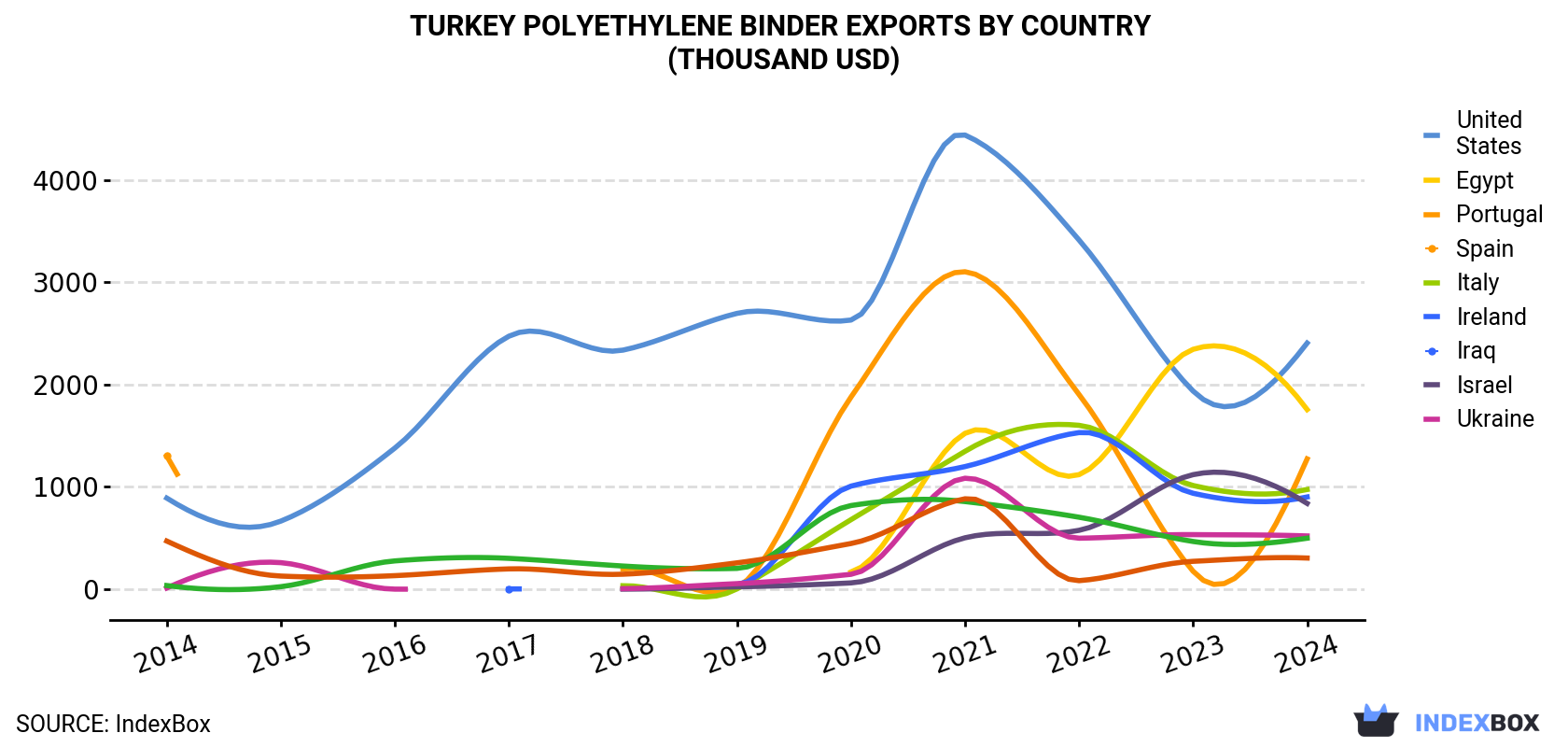 Turkey Polyethylene Binder Exports By Country (Thousand USD)