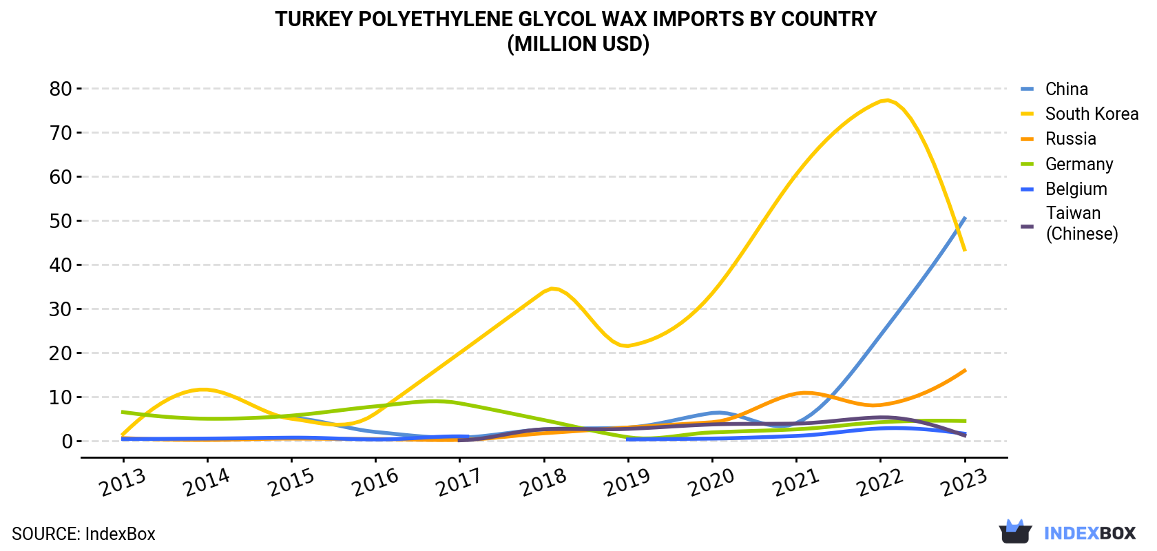 Turkey Polyethylene Glycol Wax Imports By Country (Million USD)