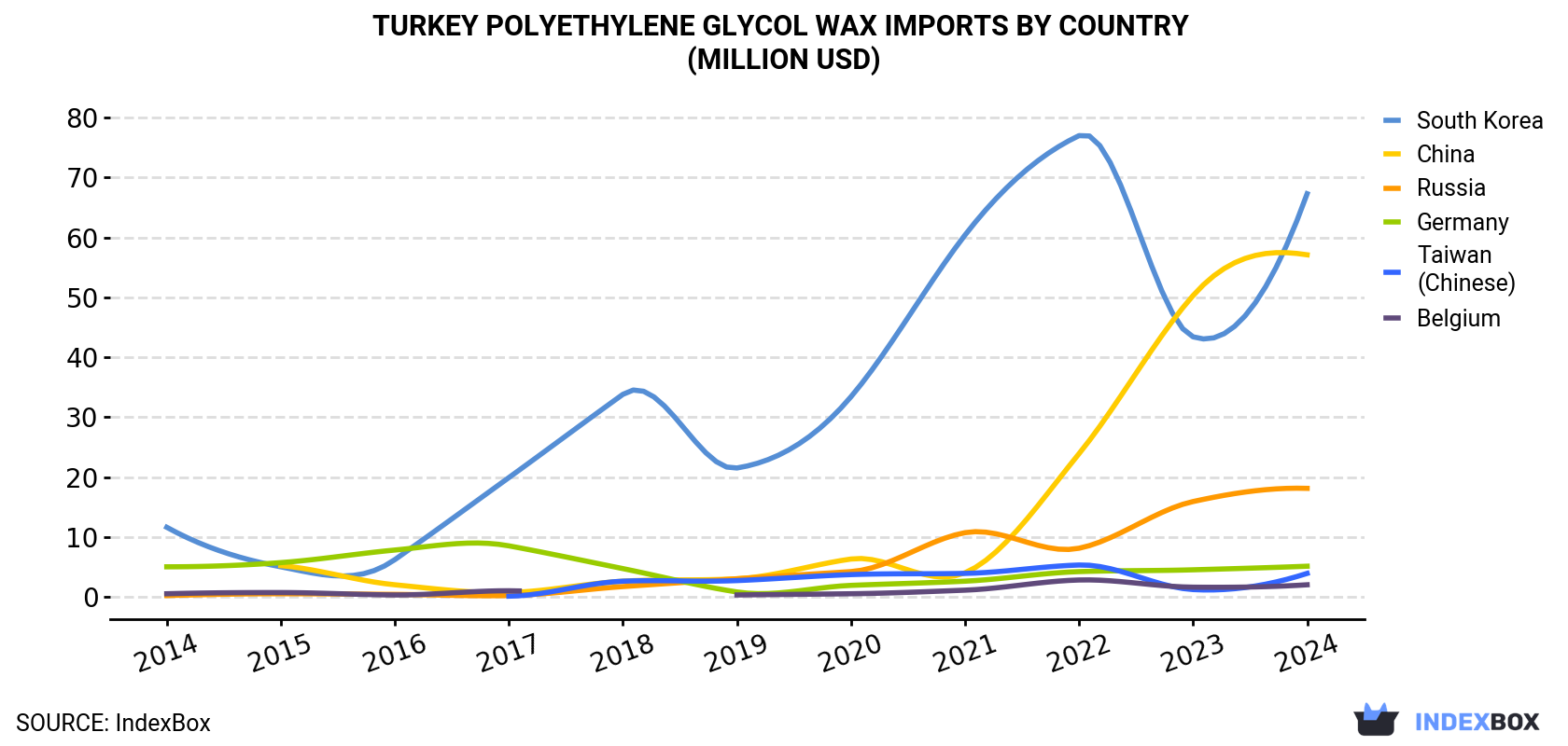 Turkey Polyethylene Glycol Wax Imports By Country (Million USD)