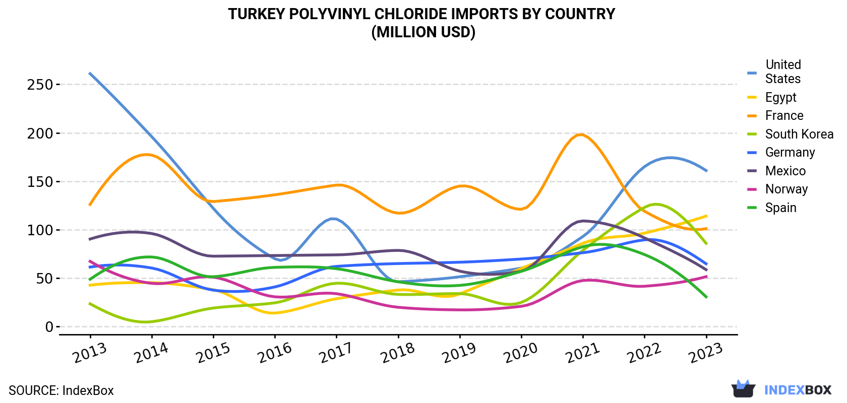 Turkey Polyvinyl Chloride Imports By Country (Million USD)