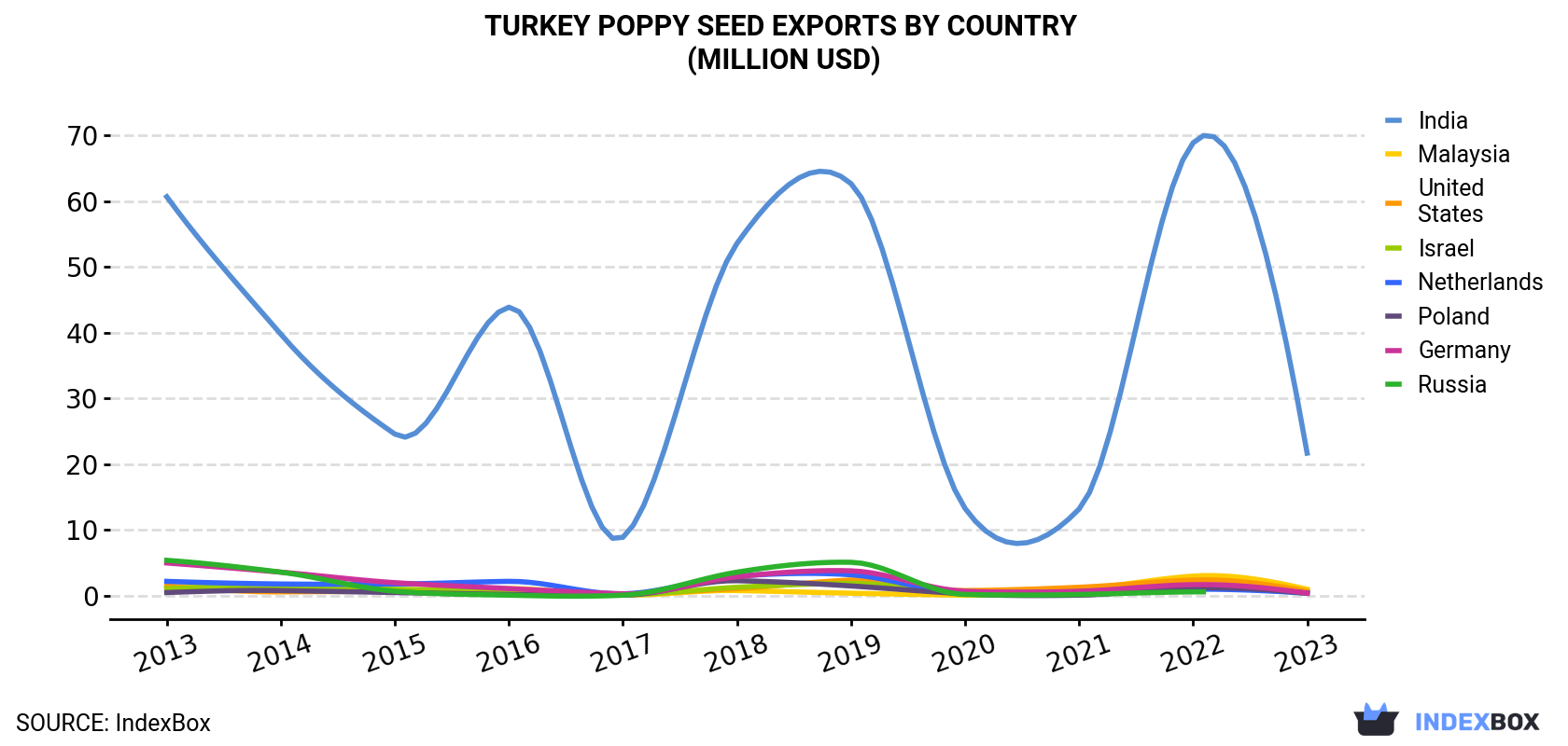 Turkey Poppy Seed Exports By Country (Million USD)