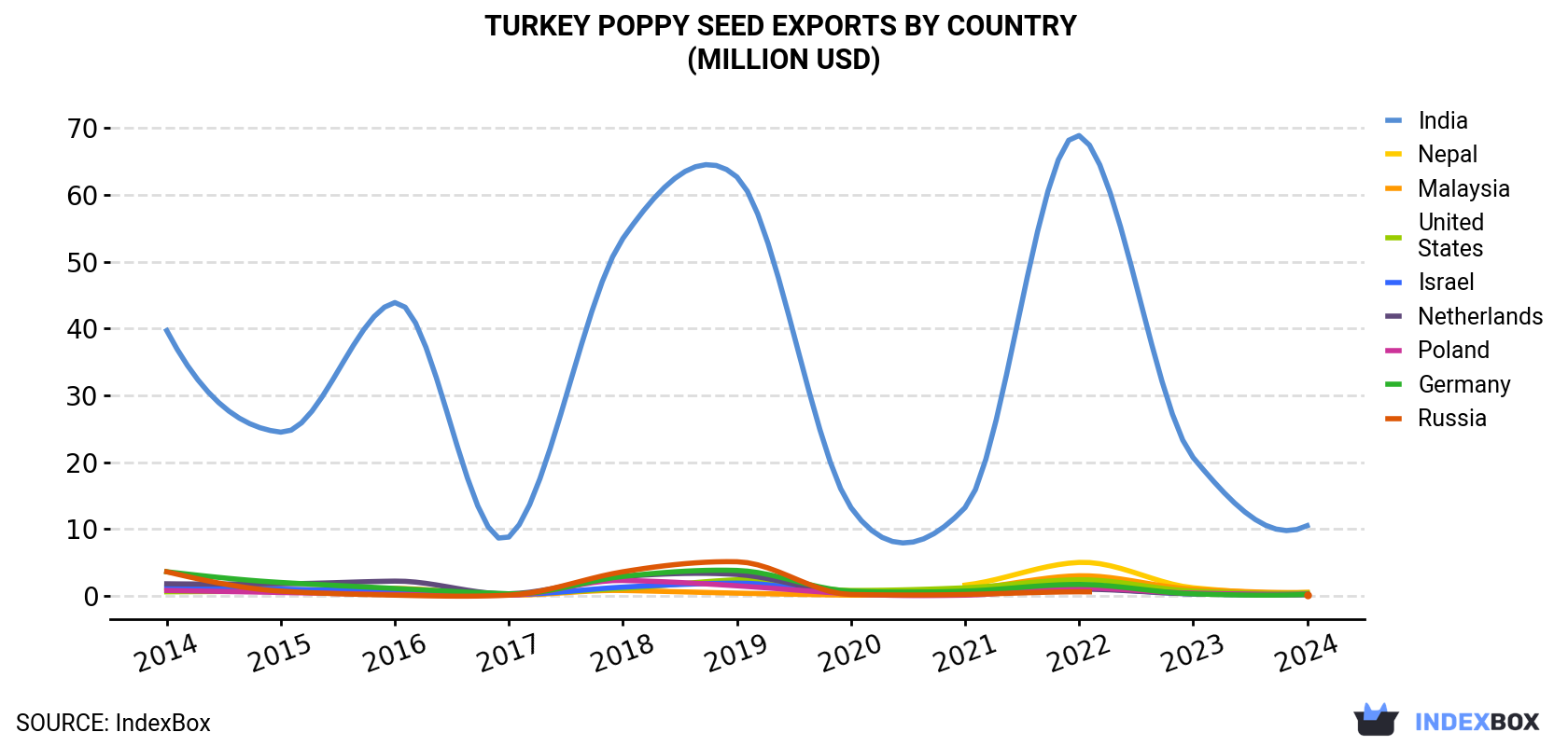 Turkey Poppy Seed Exports By Country (Million USD)