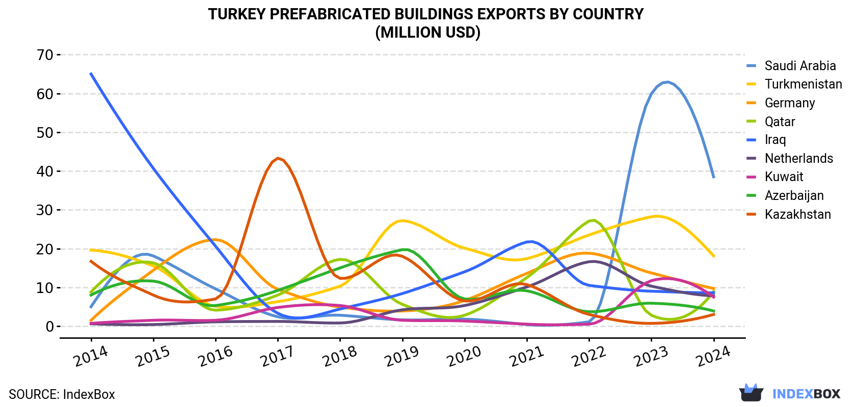 Turkey Prefabricated Buildings Exports By Country (Million USD)