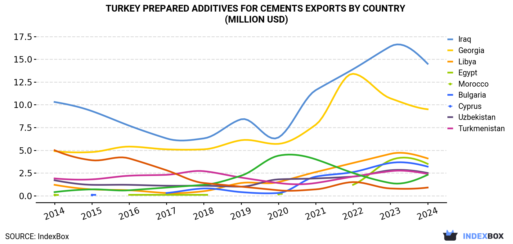 Turkey Prepared Additives For Cements Exports By Country (Million USD)