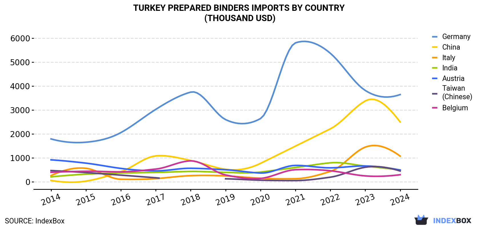 Turkey Prepared Binders Imports By Country (Thousand USD)
