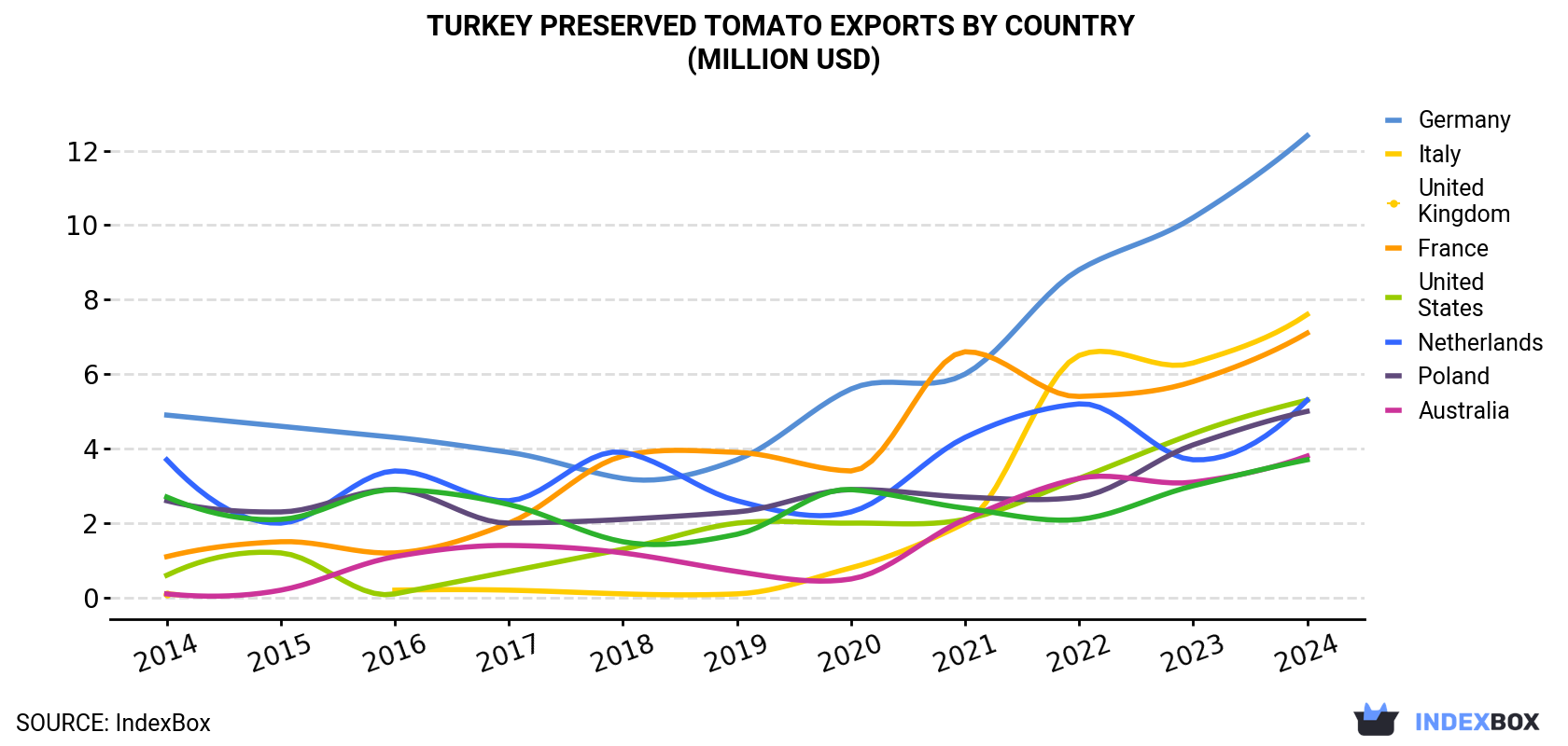 Turkey Preserved Tomato Exports By Country (Million USD)