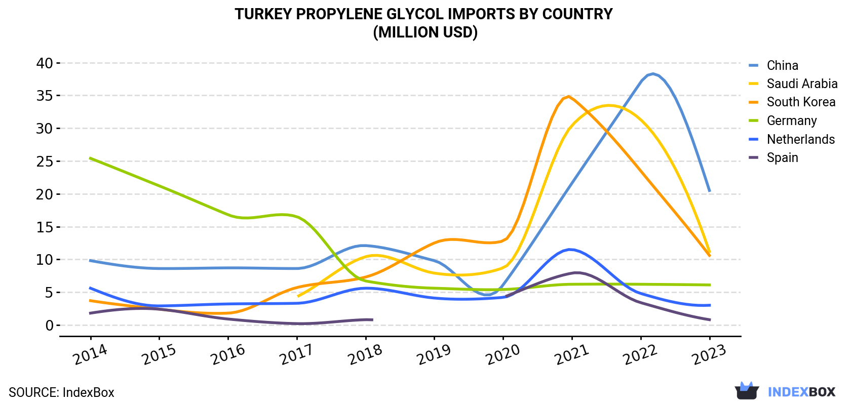 Turkey Propylene Glycol Imports By Country (Million USD)