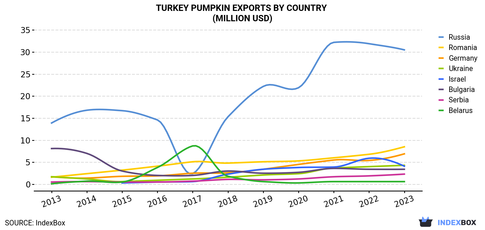 Turkey Pumpkin Exports By Country (Million USD)