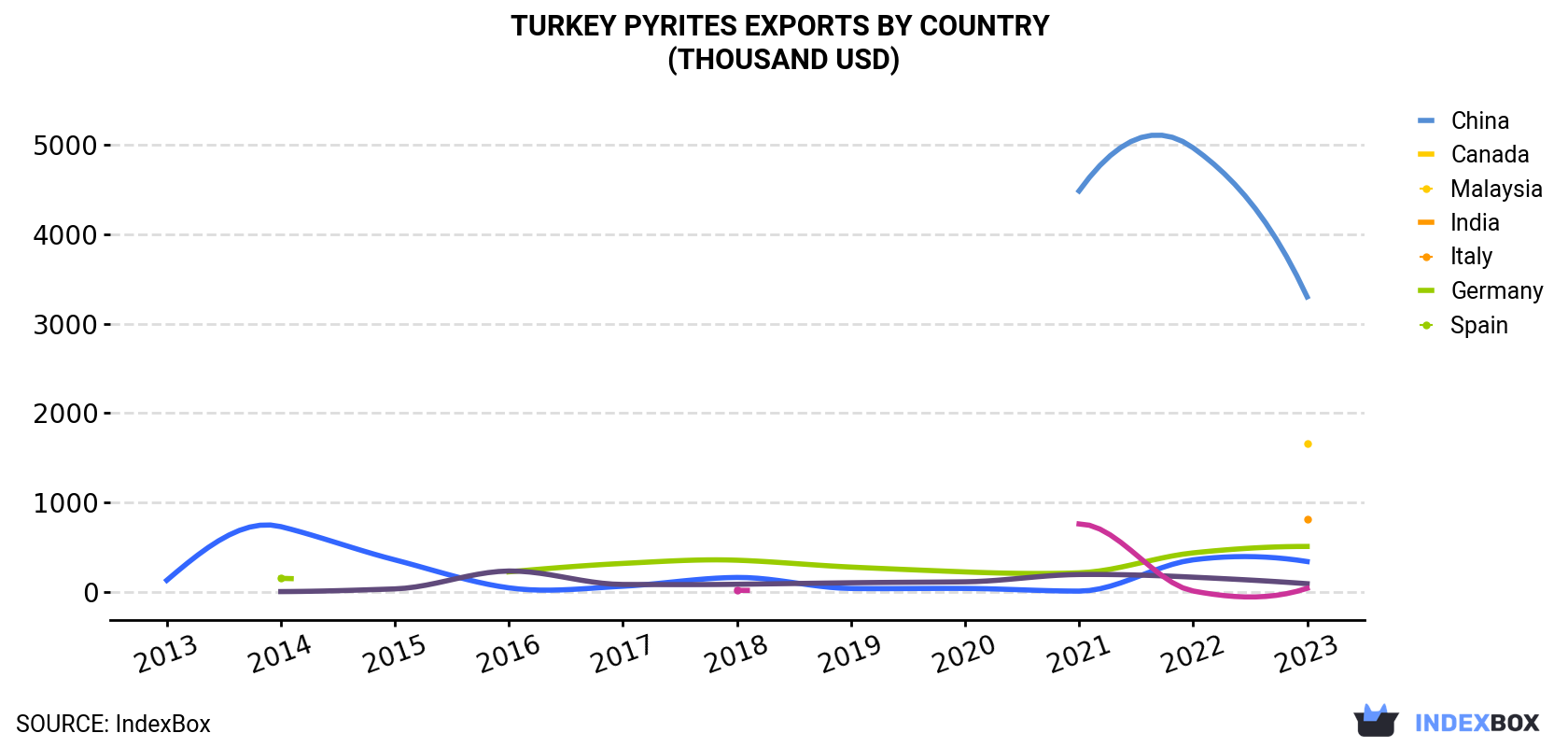 Turkey Pyrites Exports By Country (Thousand USD)