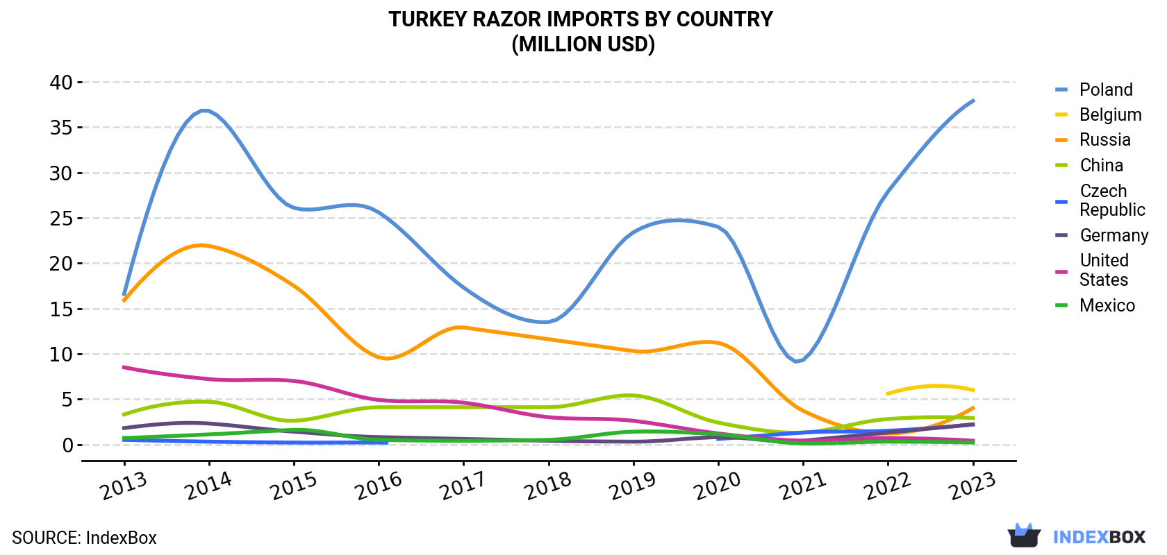 Turkey Razor Imports By Country (Million USD)