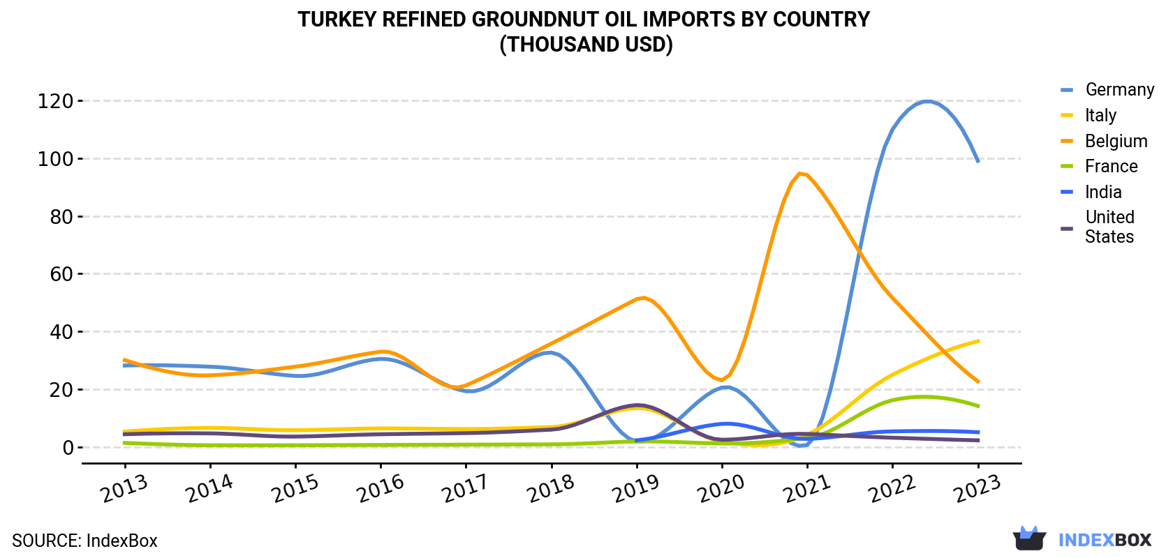 Turkey Refined Groundnut Oil Imports By Country (Thousand USD)