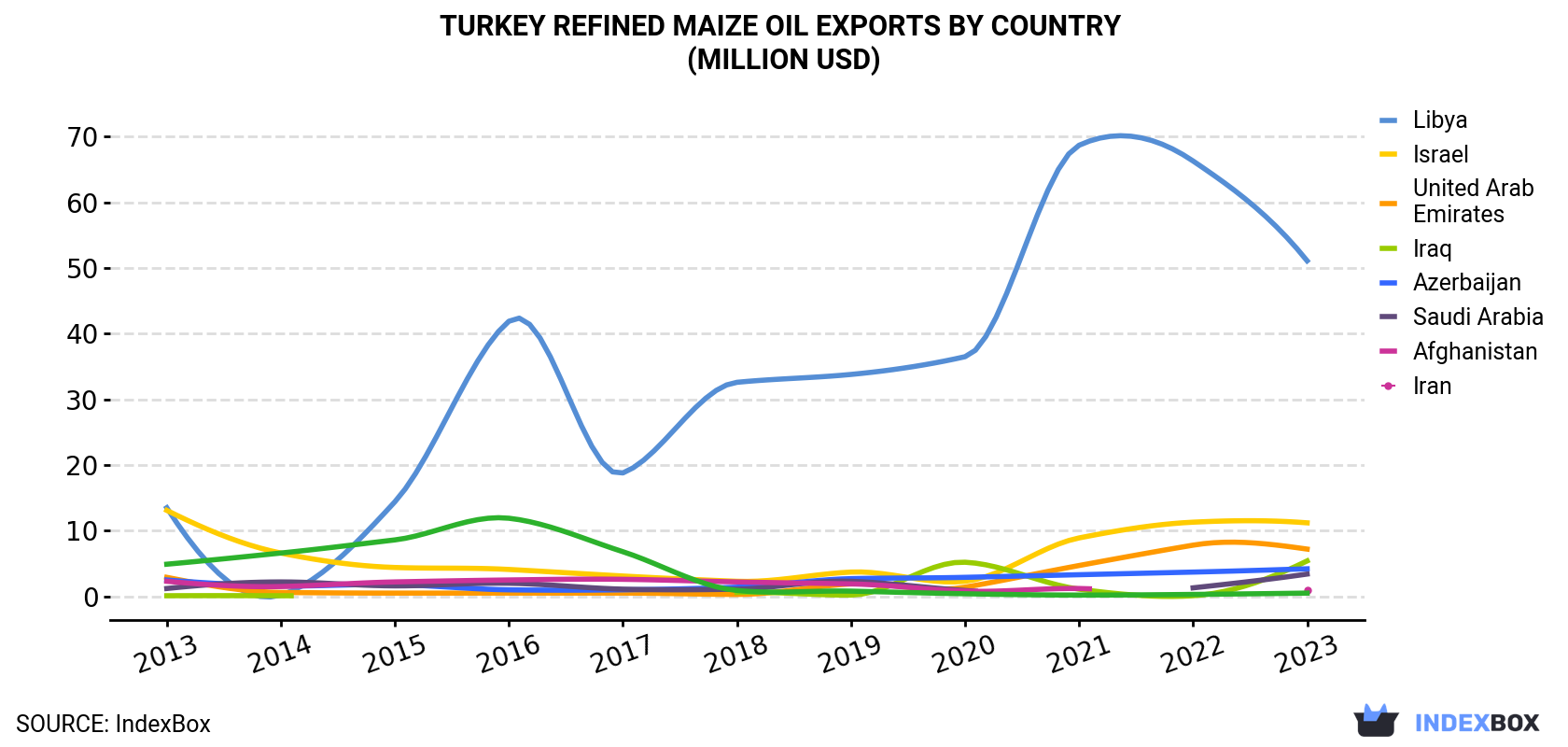 Turkey Refined Maize Oil Exports By Country (Million USD)
