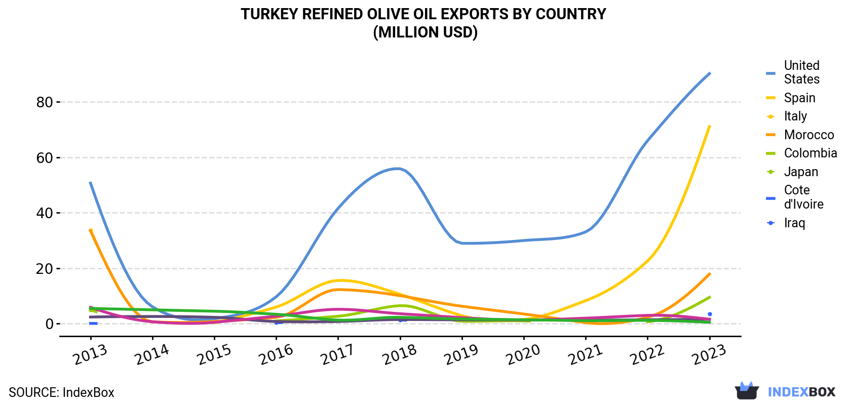 Turkey Refined Olive Oil Exports By Country (Million USD)
