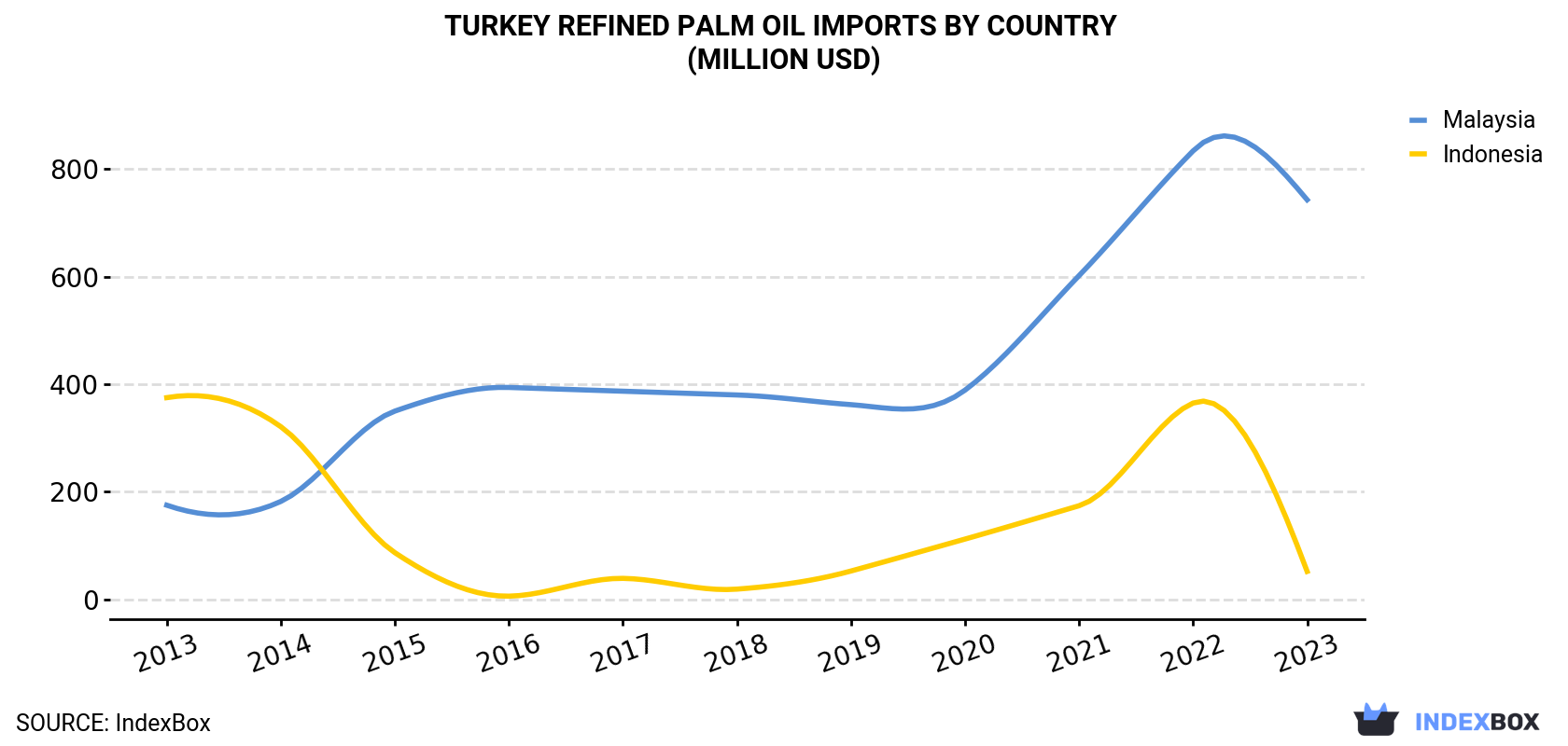 Turkey Refined Palm Oil Imports By Country (Million USD)