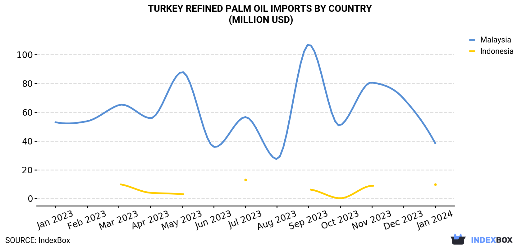 Turkey Refined Palm Oil Imports By Country (Million USD)