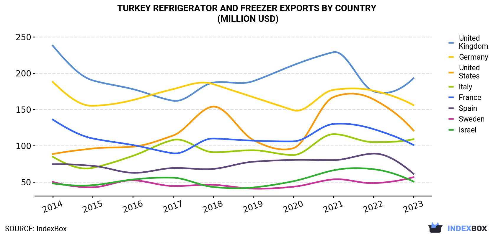 Turkey Refrigerator and Freezer Exports By Country (Million USD)