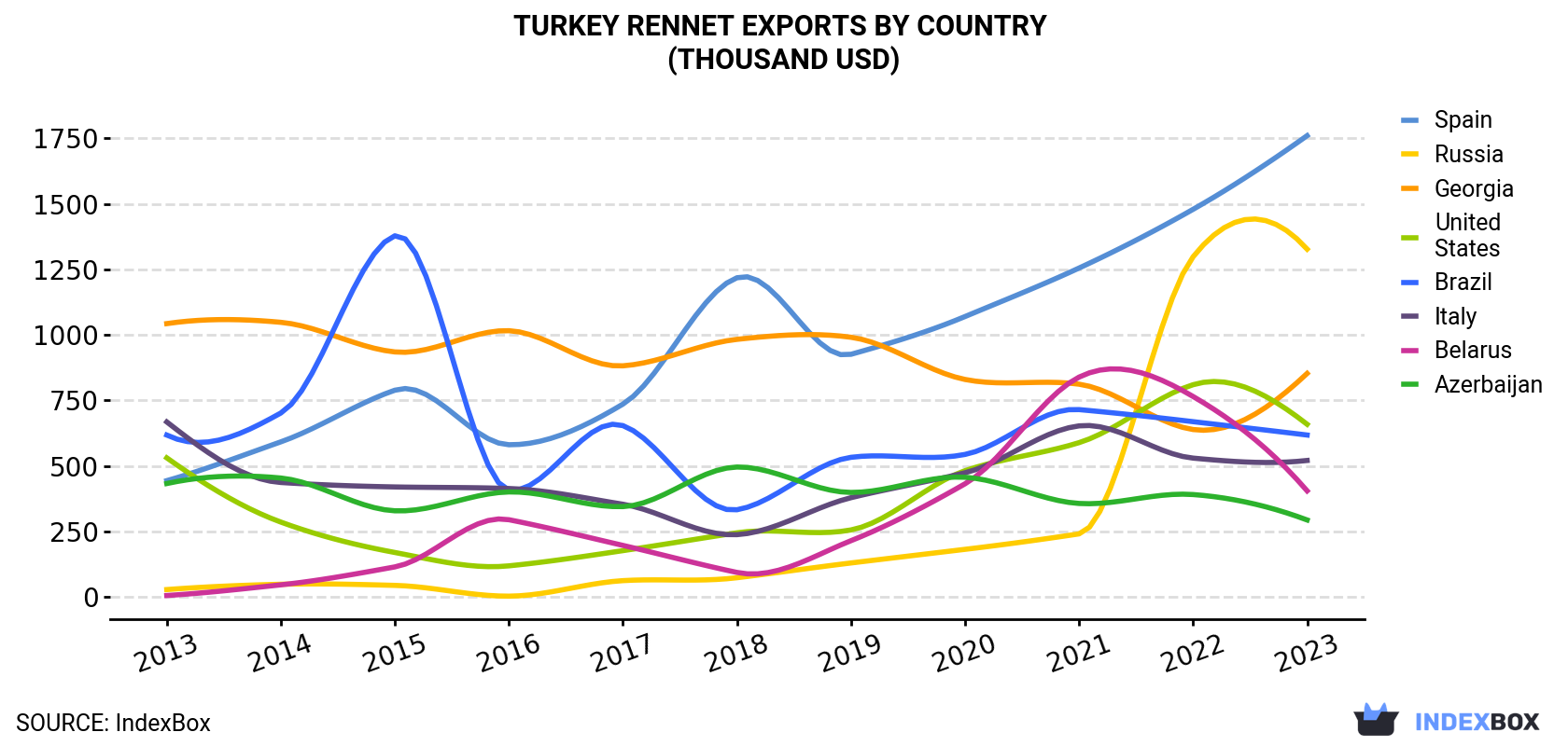 Turkey Rennet Exports By Country (Thousand USD)