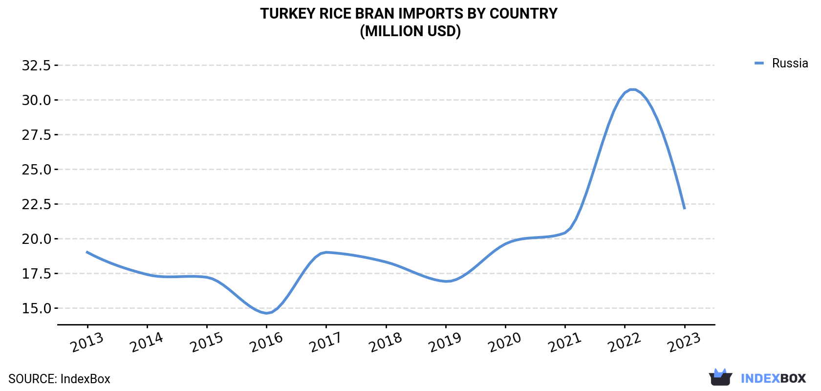 Turkey Rice Bran Imports By Country (Million USD)