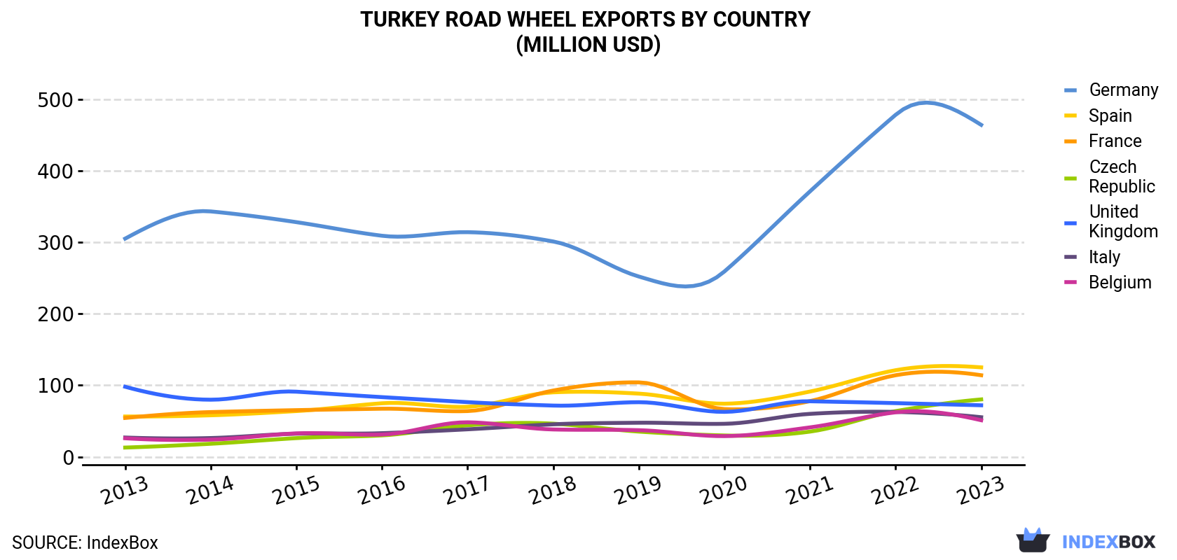 Turkey Road Wheel Exports By Country (Million USD)