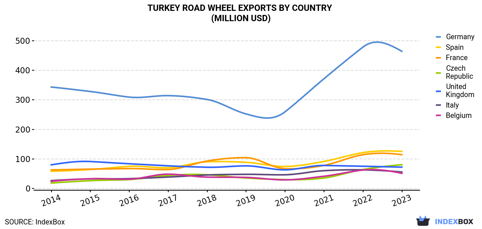 Turkey Road Wheel Exports By Country (Million USD)
