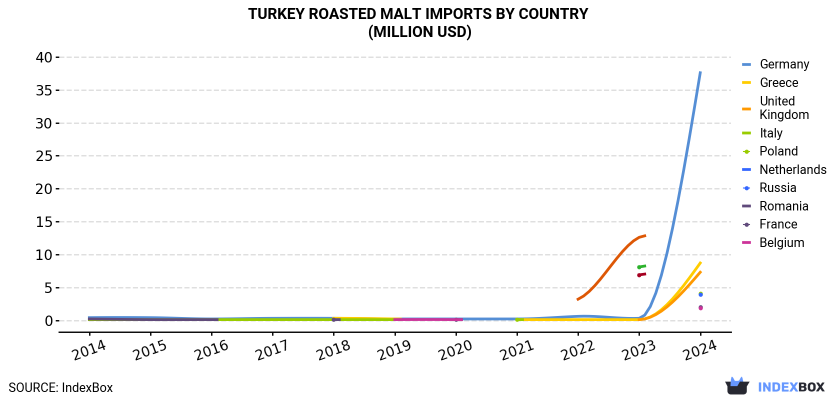 Turkey Roasted Malt Imports By Country (Million USD)