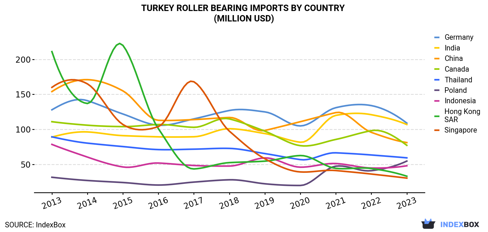 Turkey Roller Bearing Imports By Country (Million USD)