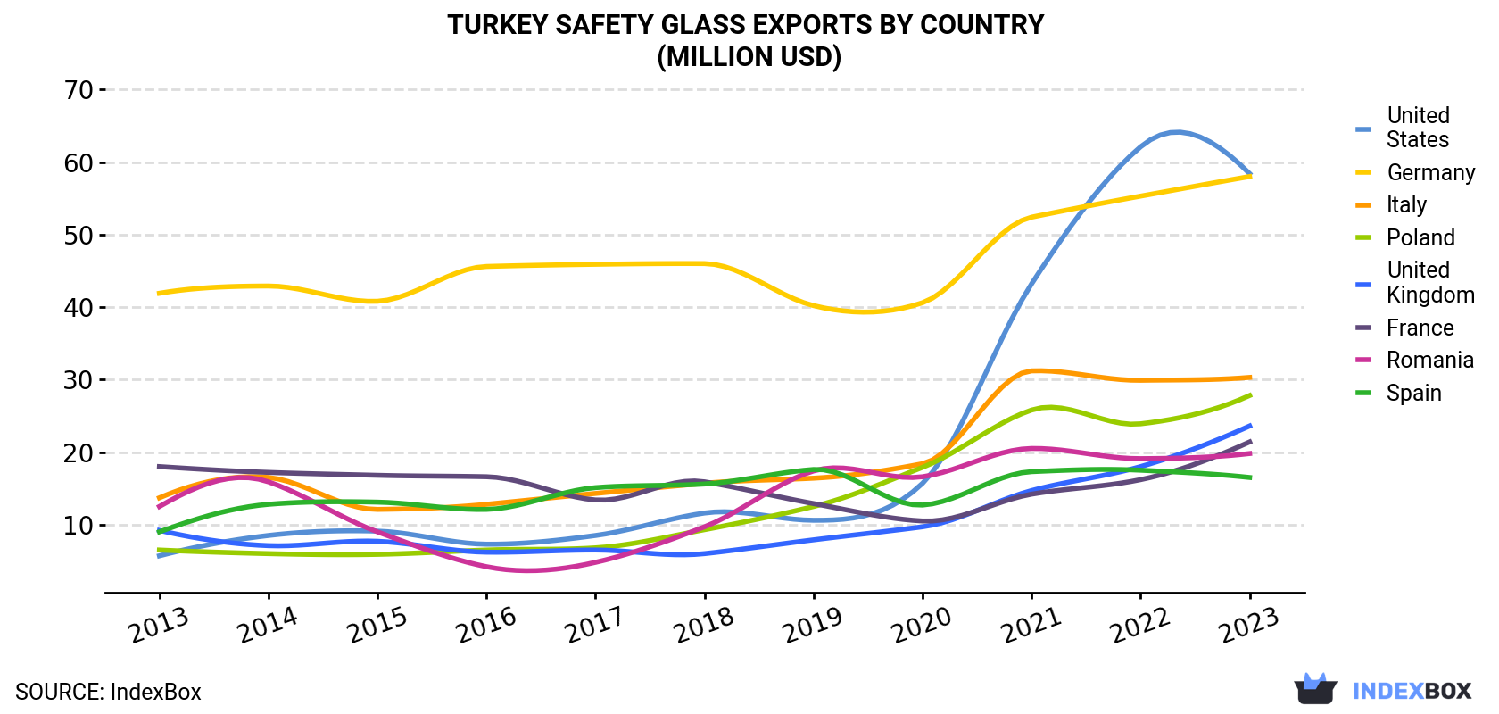 Turkey Safety Glass Exports By Country (Million USD)