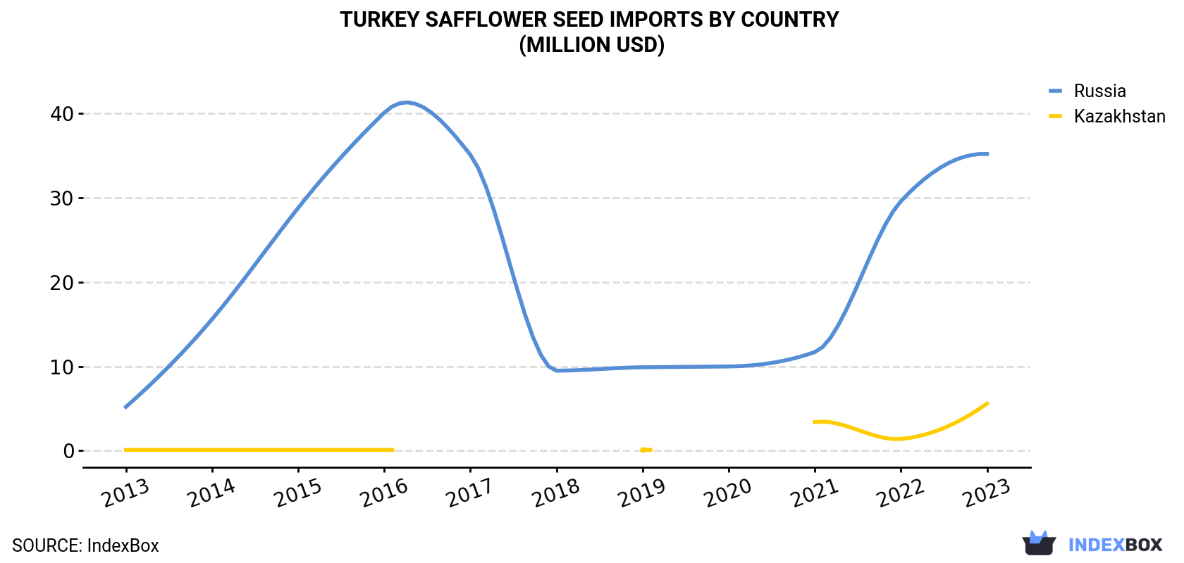 Turkey Safflower Seed Imports By Country (Million USD)